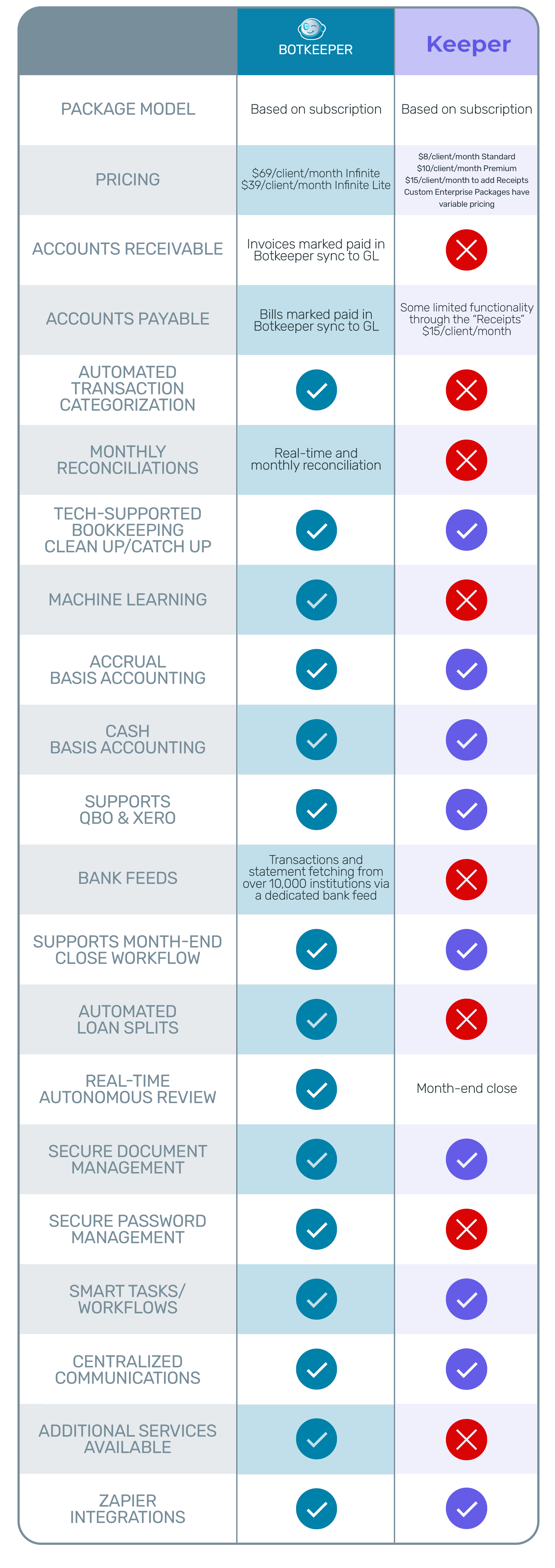 Access Botkeeper vs Keeper